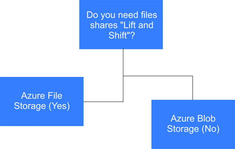 Azure Blob Storage vs File Storage | Apps4Rent