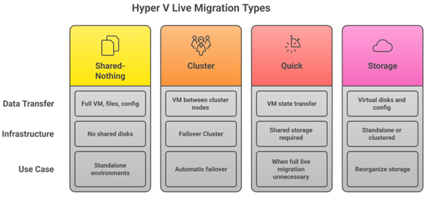 How to Configure Hyper-V Live Migration (Step-by-Step) | Apps4Rent